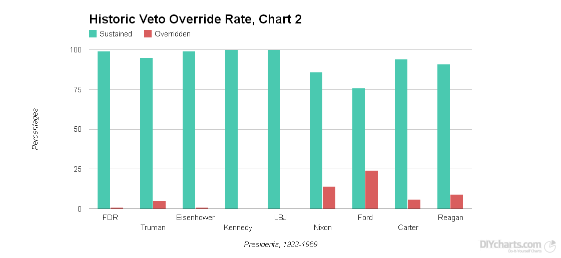 On the Veto Power | The Importance of the Obvious